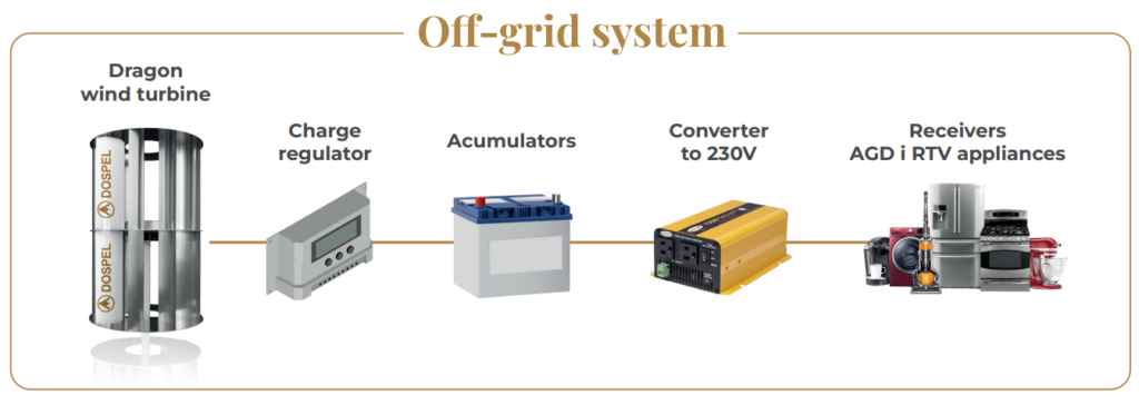 Wind turbine - power generator Dragon - Dospel - Leader of Ventilation