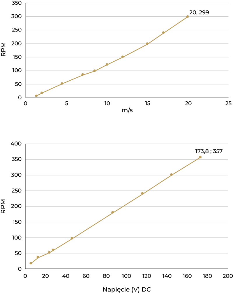 Wind turbine - power generator Dragon - Dospel - Leader of Ventilation