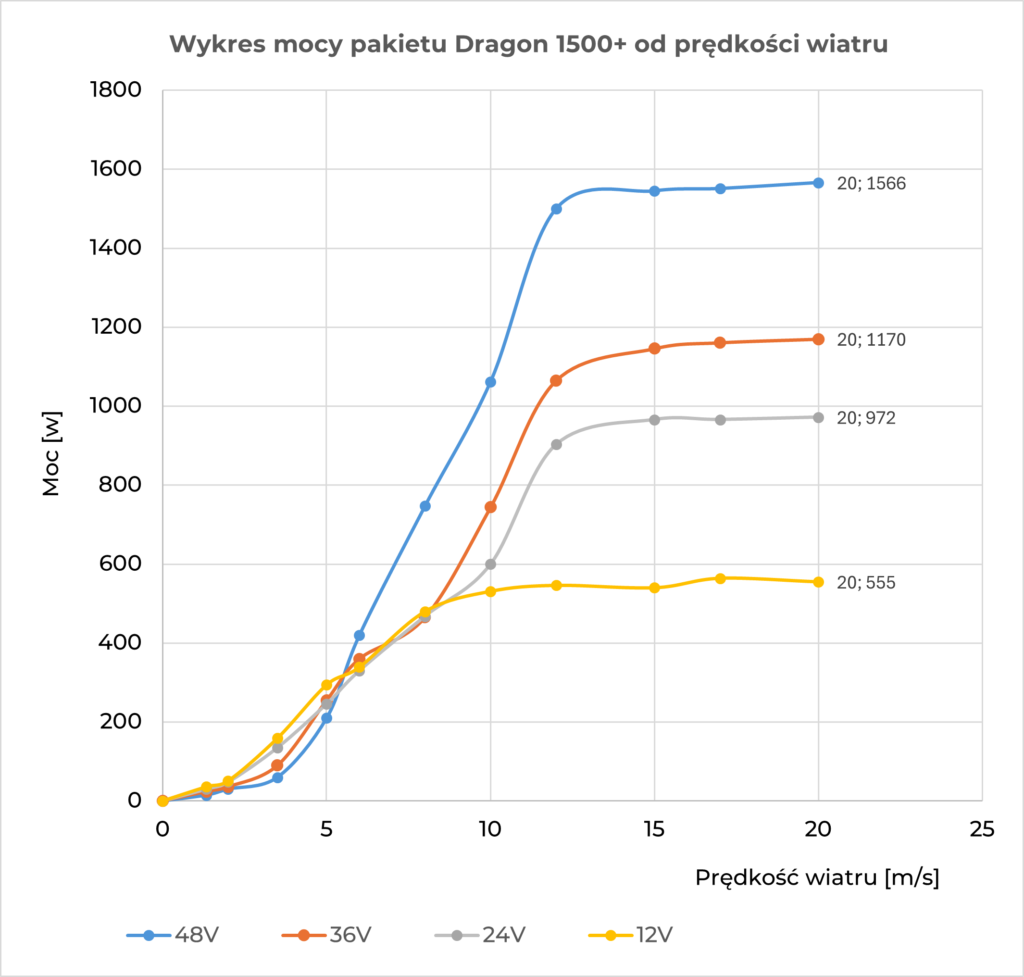 Wind turbine - power generator Dragon - Dospel - Leader of Ventilation